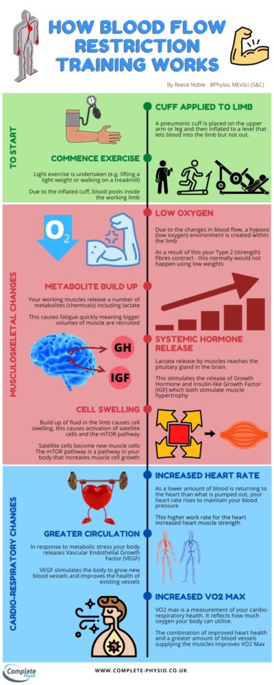 Occlusion Training Complete Physio